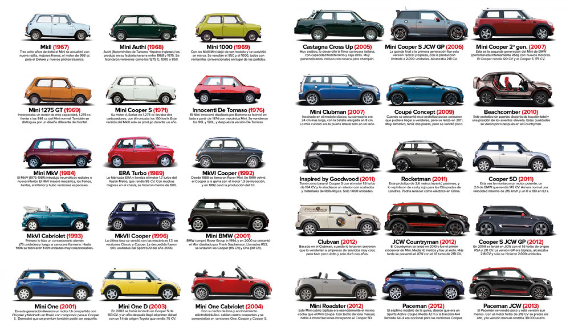 MINI pero grande: cronología de todos los modelos - Revista Car